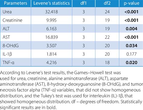 results of the homogeneity of variance tests download scientific diagram