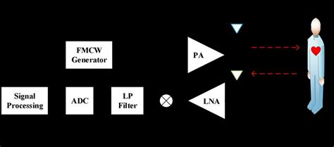 Fmcw Radar System Block Diagram Download Scientific Diagram