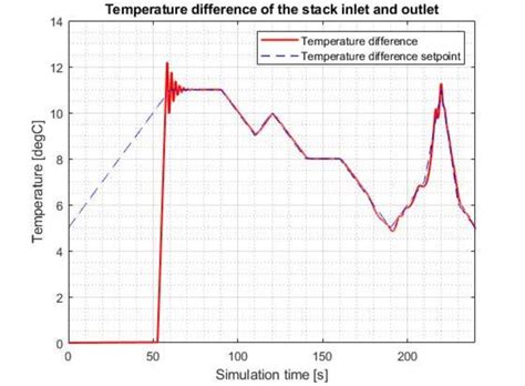 Adaptive Pid Controller Result With The Dynamic Temperature Diff Download Scientific Diagram