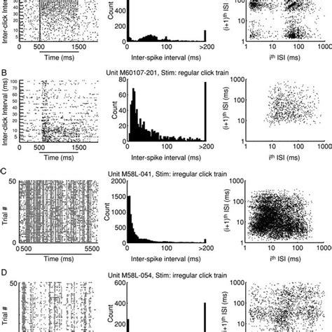 examples of temporal and rate coding of different stimulus aspects a