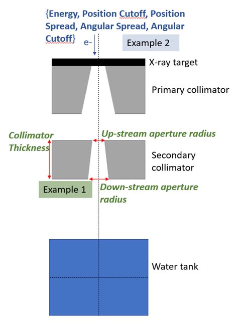 Phase Space Optmisation Example TopasOpt Documentation