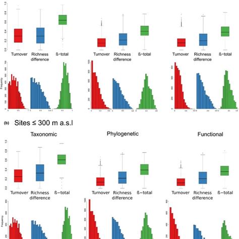 Pdf Elevation Drives Taxonomic Functional And Phylogenetic β Diversity Of Phyllostomid Bats