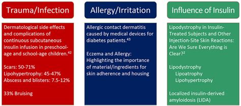 Lipohypertrophy And Insulin An Update From The Diabetes Technology