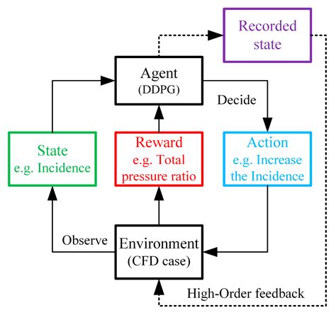 Aerospace Free Full Text An Intellectual Aerodynamic Design Method For Compressors Based On