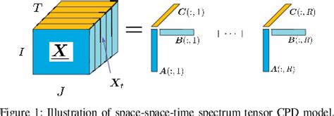 Figure 1 From Tensor Completion For Dynamic Spectrum Cartography By
