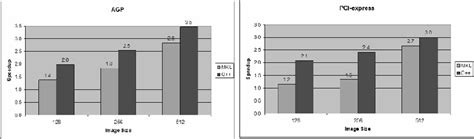 Relative Speedup Provided By Gpu Over Mkl And C Software Alternatives