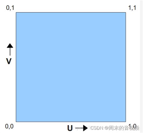 Opengles系列demo之二：纹理映射opengles Github Csdn博客