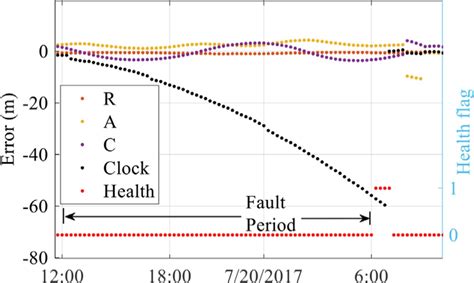 Characterizing Bds Signal In Space Performance From Integrity