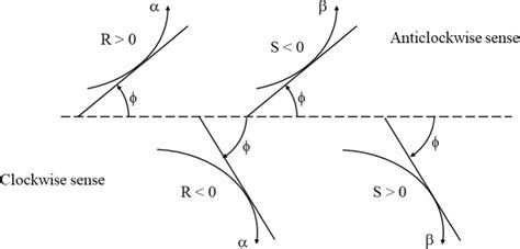 Sign Convention For The Radii Of Curvature Download Scientific Diagram
