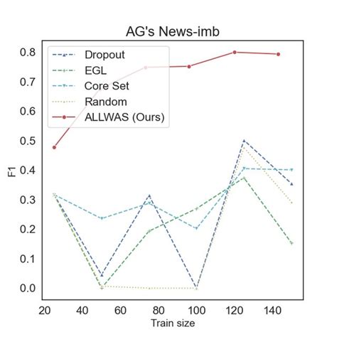 Comparison Between Selection Based On Maximum And Coreset In The