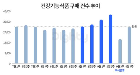 2021년 10월 토픽 🔍건강기능식품에 관한 데이터 Newsletter 다이티 블로그