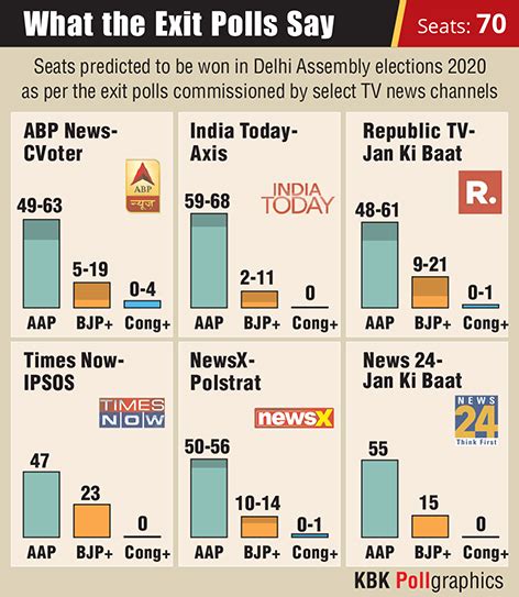 Exit Polls Delhi IndustrialEconomist