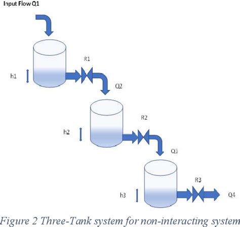 Figure 1 From 3 Tank System Liquid Level Control Using Metaheuristic Algorithm Semantic Scholar