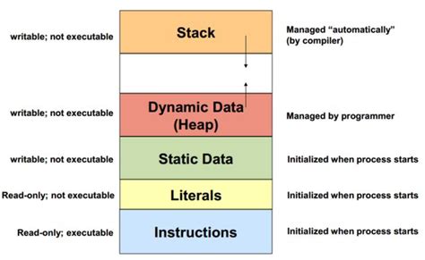 Saeed Esmaeelinejad On Linkedin Dotnet Stack Heap Memory