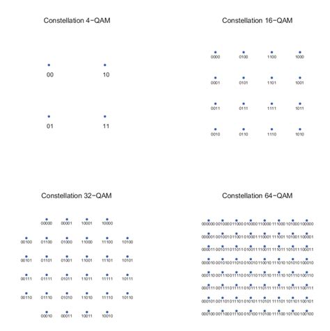 4 Constellation Of Qam Signaling Several Bits Are Gathered To Form Download Scientific