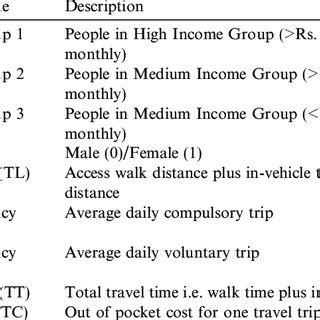 Definition Of Input Variables Download Table