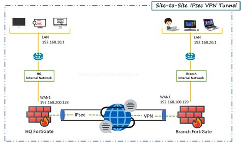 Implementation Of Firewall Policies FortiGate Part
