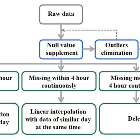 Data Preprocessing Flow Chart Download Scientific Diagram