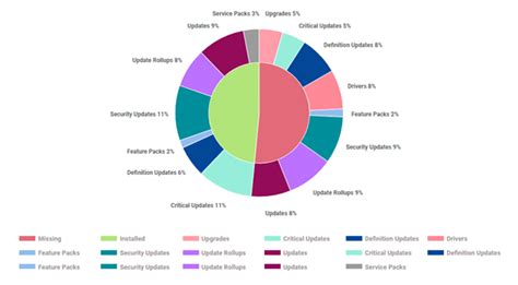 Building A Custom Patching Dashboard For Technicians In Brightgauge