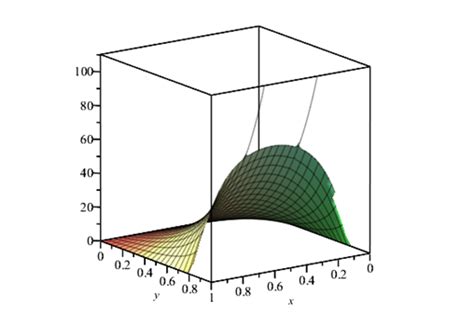 Maple Unable To Evalute Function In Whole Range Of Plot Stack Overflow