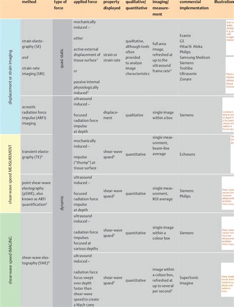 The Types Of Elastography Described In This Paper Download Table