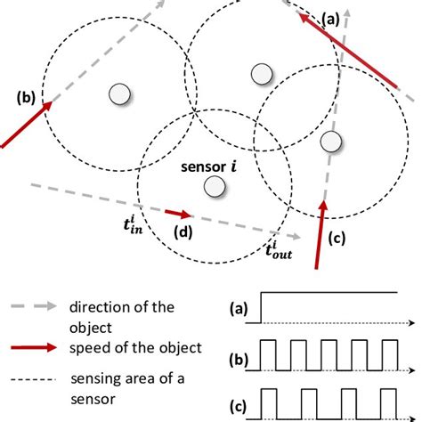 The Proposed Optimal Sensing Schedule Derivation Scenarios Download Scientific Diagram