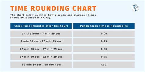 6 Minute Rounding Chart For Payroll Rounding Rules Ti