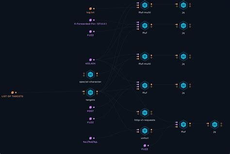 Bypassing 403 Endpoints Using Workflows Trickest Trickest Inc