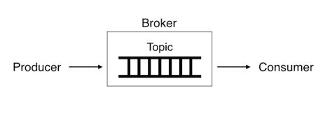 What Is A Kafka Topic And How To Create It Hevo