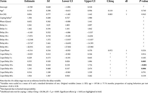 Effects Of Age Sex Amount Of Coping Behaviors Test Phase And Delay Download Scientific