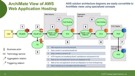 Cloud Architecture With The Archimate Language Pdf