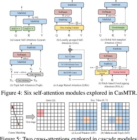 Figure 4 From Improving Transformer Based Image Matching By Cascaded