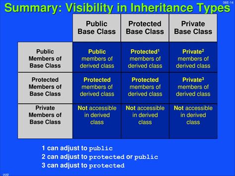Ppt C Addendum Inheritance And Encapsulation Powerpoint