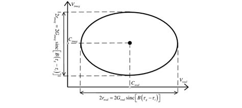 The Output Correlation Circle Of A Complex Correlator Download