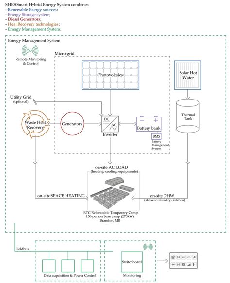 Smart Hybrid Energy System Shes Schematic Configuration Of The Energy