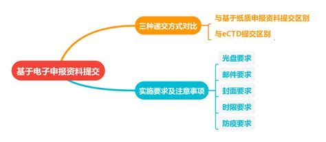【注册小讲堂】cde接收及受理申报资料最新要求（对比版） 知乎