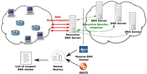 1 Malicious Domain Set Identification Architecture Overview Download Scientific Diagram