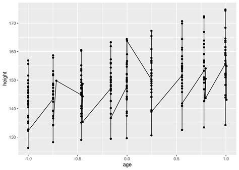 4 Collective Geoms Ggplot2 Elegant Graphics For Data Analysis 3e