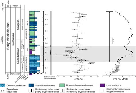 Stratigraphy Age Depositional Sequences Redox Interpretations And