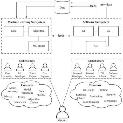 Pdf Software Architecture For Ml Based Systems What Exists And What