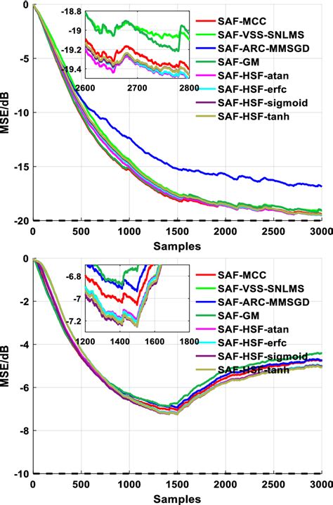 Nonlinear System Identification Results Of Those Saf Adaptive Filtering