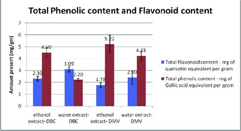 Total Phenolic Content And Flavonoid Content Download Scientific Diagram