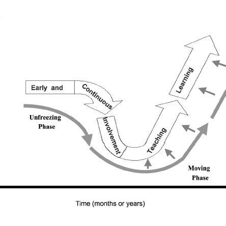 Consultant Stages Affecting Organizational Learning Phases Dealing Download Scientific Diagram
