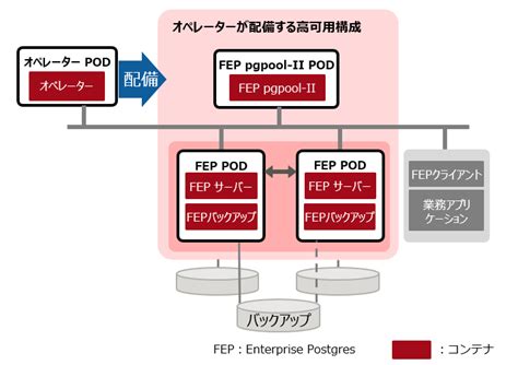 コンテナ型データベースで運用コストを削減 ～ Enterprise Postgresの高可用オペレーター機能 ～｜postgresql