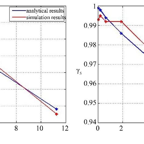 Comparison Between The Analytical Results And The Simulation Results Of