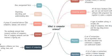 What Is Computer Science Mindmeister Mind Map
