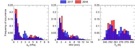 Figure 3 From Veriﬁcation Of Parameterizations For Clear Sky Downwelling Longwave Irradiance In