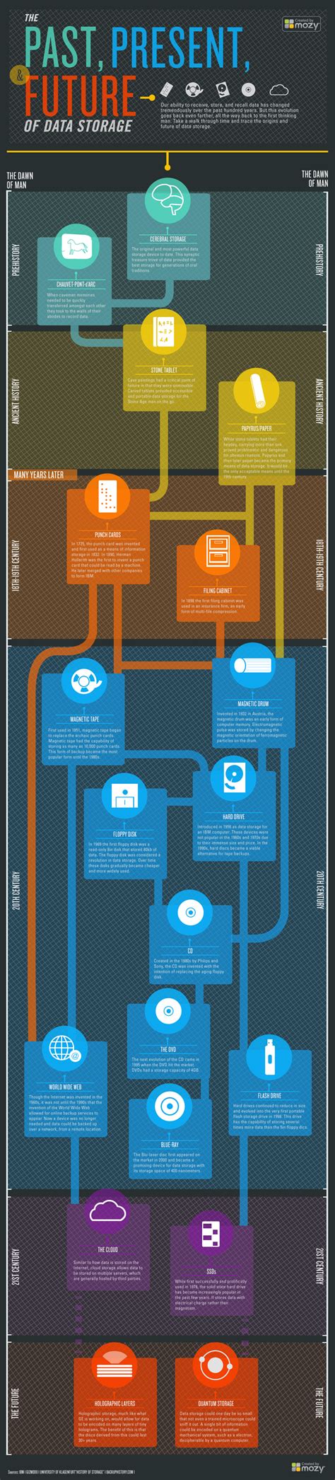 Storage Data Storage