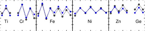 Neutron Pairing Gaps ∆ N As A Function Of Mass Number A In F Pg