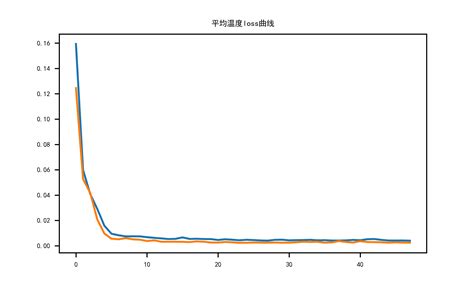 全网最全cnn Lstm Attention的多输入多输出多步长预测python代码